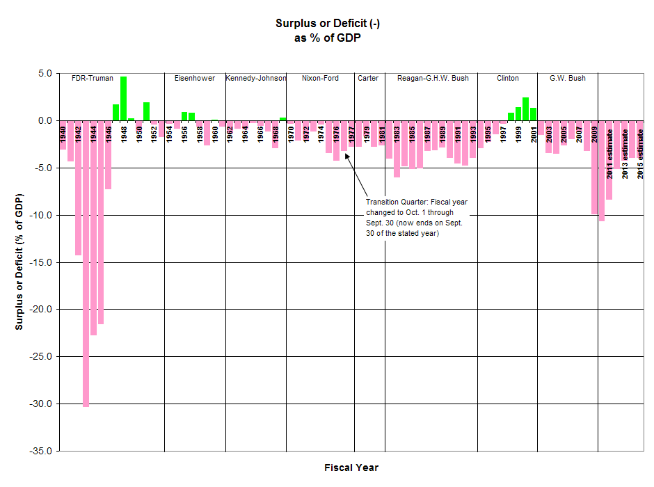 Federal Debt and Surplus